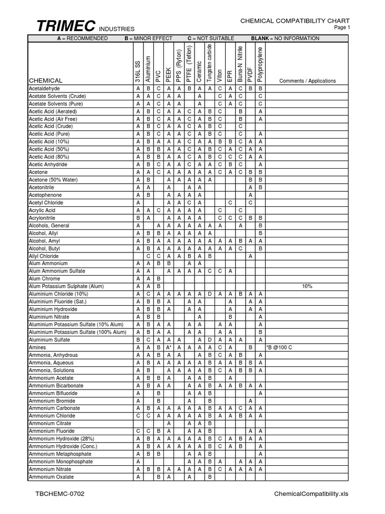 Trimec: Chemical Compatibility Chart | PDF | Nitric Acid | Chlorine