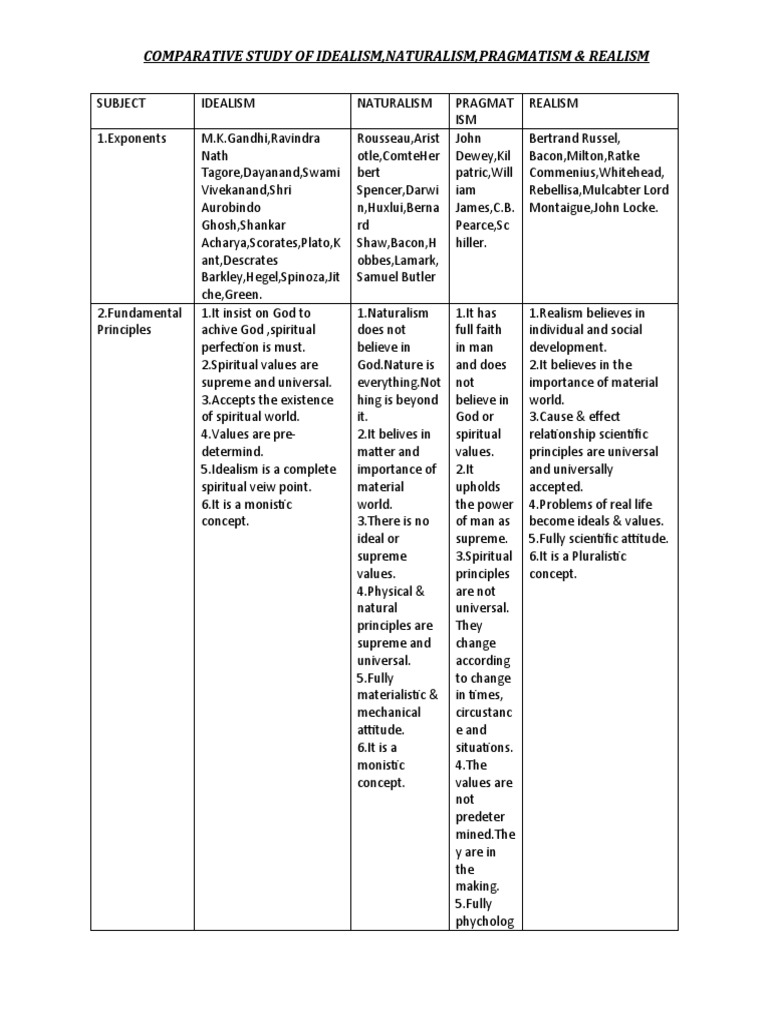 Comparative Study of Idealism, Naturalism, Pragmatism & Realism | PDF ...