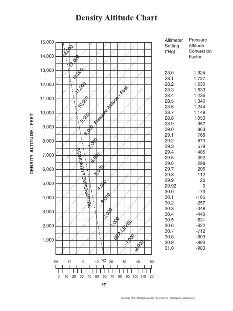 Density Altitude Chart | PDF | Aerospace Engineering | Height