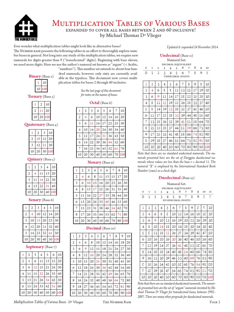 Multiplication Tables of Various Bases | PDF | Lexicology | Notation