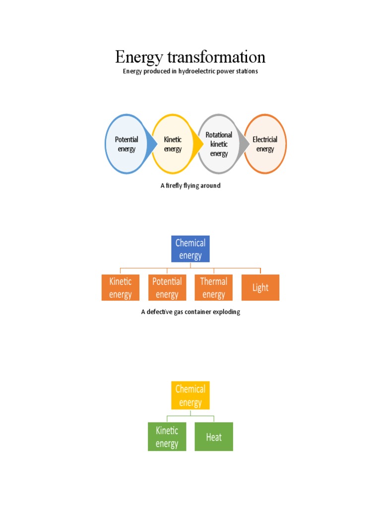 Energy Transformations: Tracing the Pathways of Energy Through ...