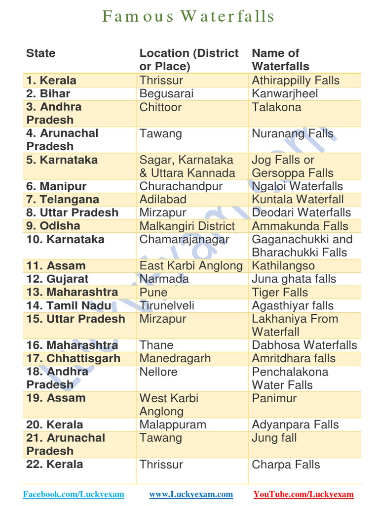 List of Famous Waterfalls of India PDF Download | PDF | Sikhism