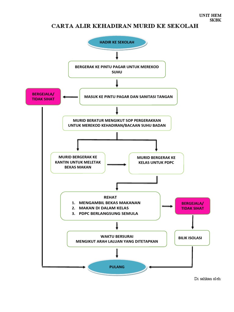 Carta Alir Kehadiran Murid Ke Sekolah (Baru) | PDF