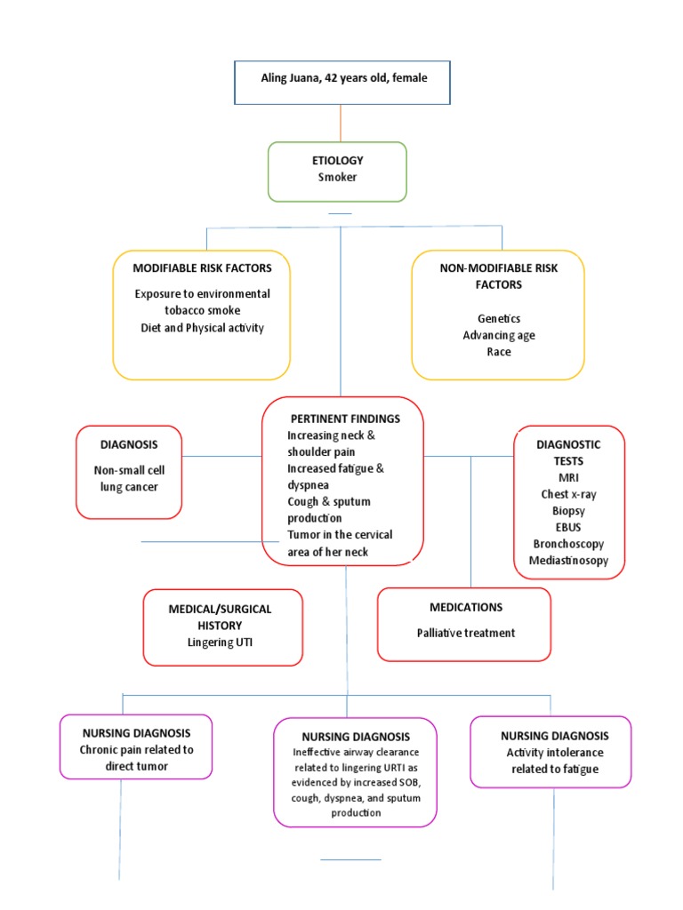 Nursing Care Plan for NSCLC Patient | PDF | Pain Management | Cough