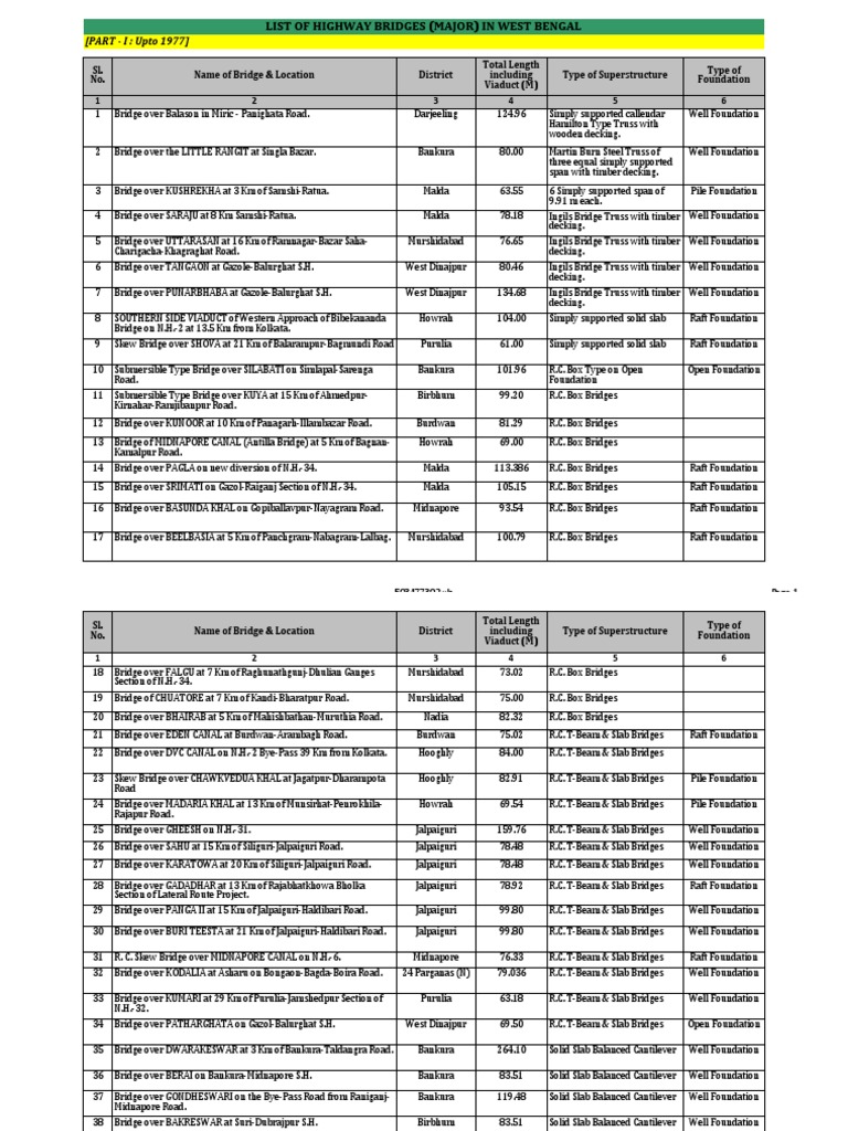 List of Major Bridges in WB | PDF | Bridge | Transport Infrastructure