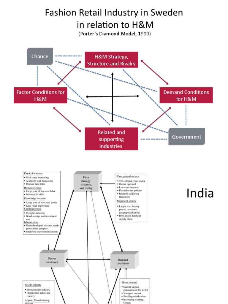 H&M's Competitive Edge in Sweden | PDF