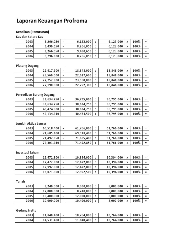 Analisis Proforma Neraca MUL | PDF
