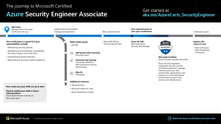 Azure Security Engineer Certification Journey | PDF | Microsoft Azure ...