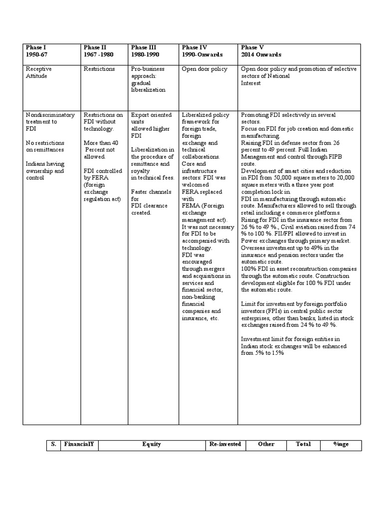 Tables | PDF | Foreign Direct Investment | Investing