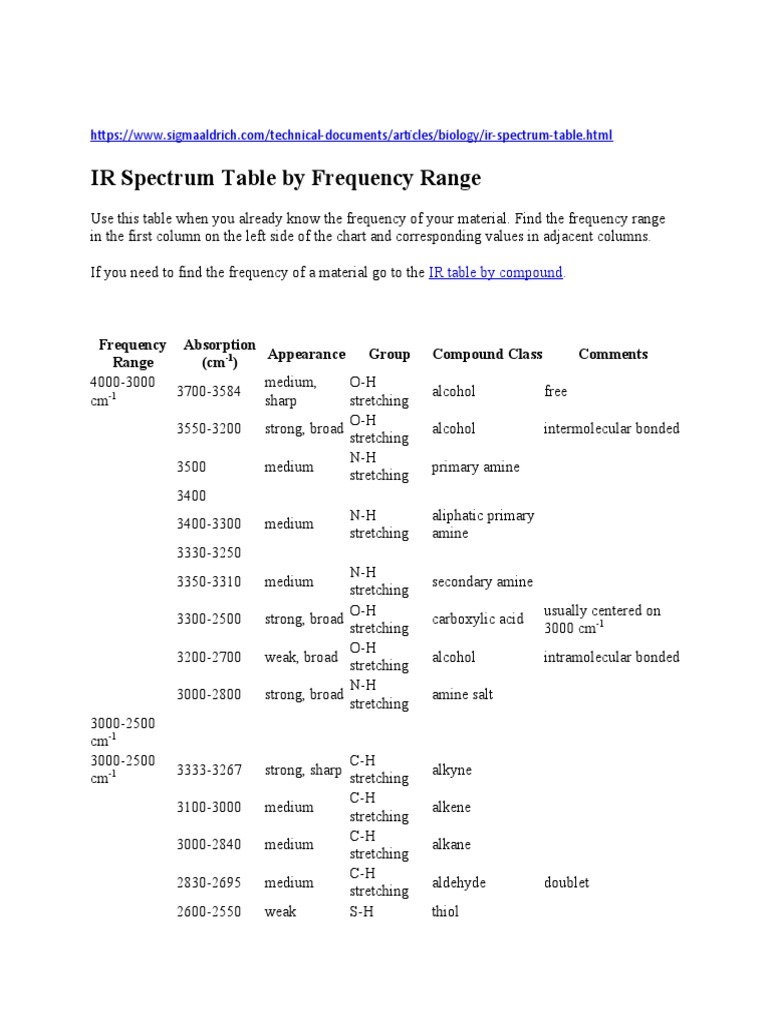 IR Spectrum Table by Frequency Range: Frequency Range Absorption (CM ...