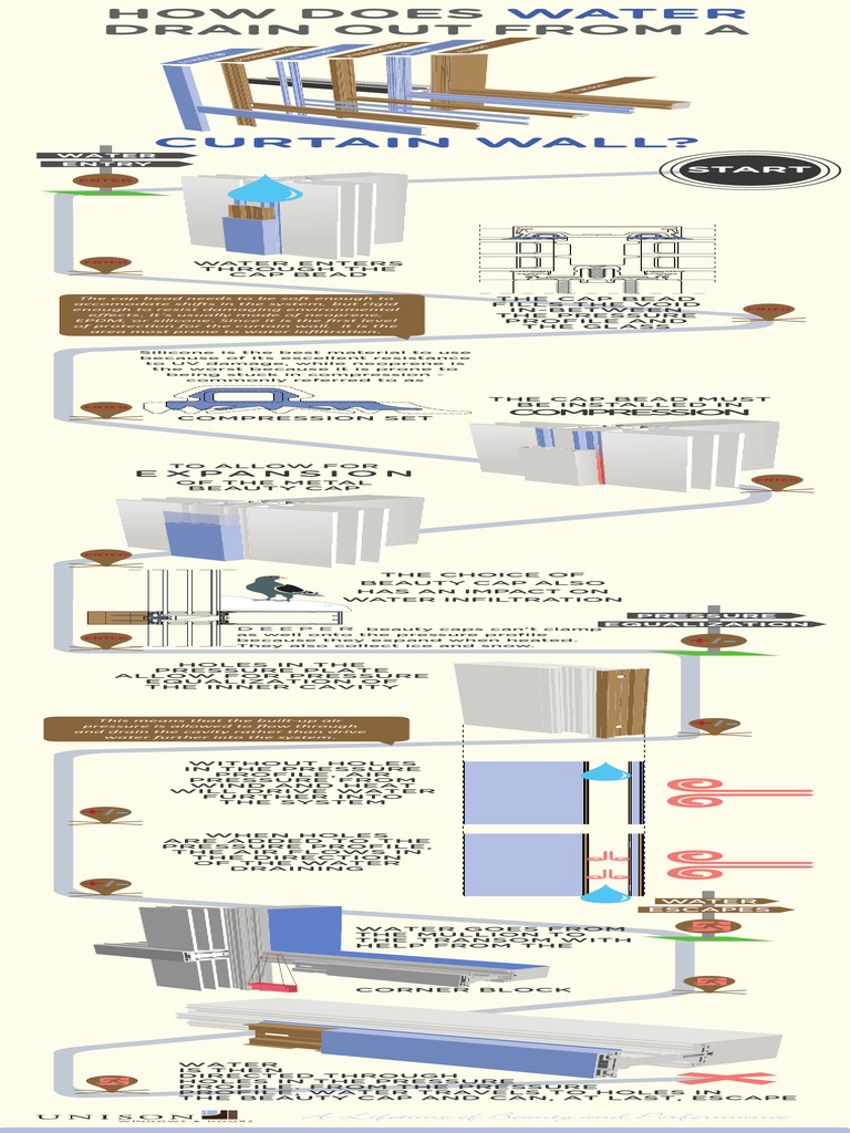 Curtain Wall Water Drainage - 2 | PDF | Architectural Design | Architecture