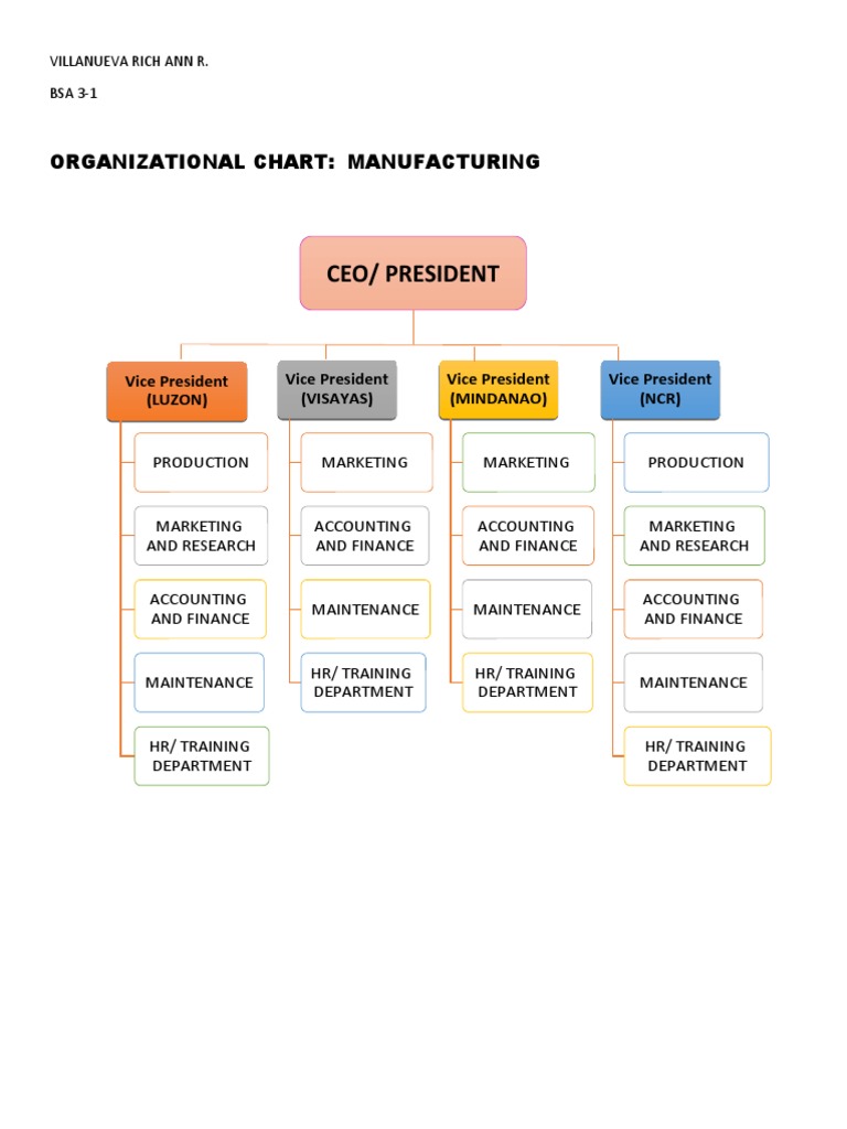 Organizational Chart For Strategic Management | PDF