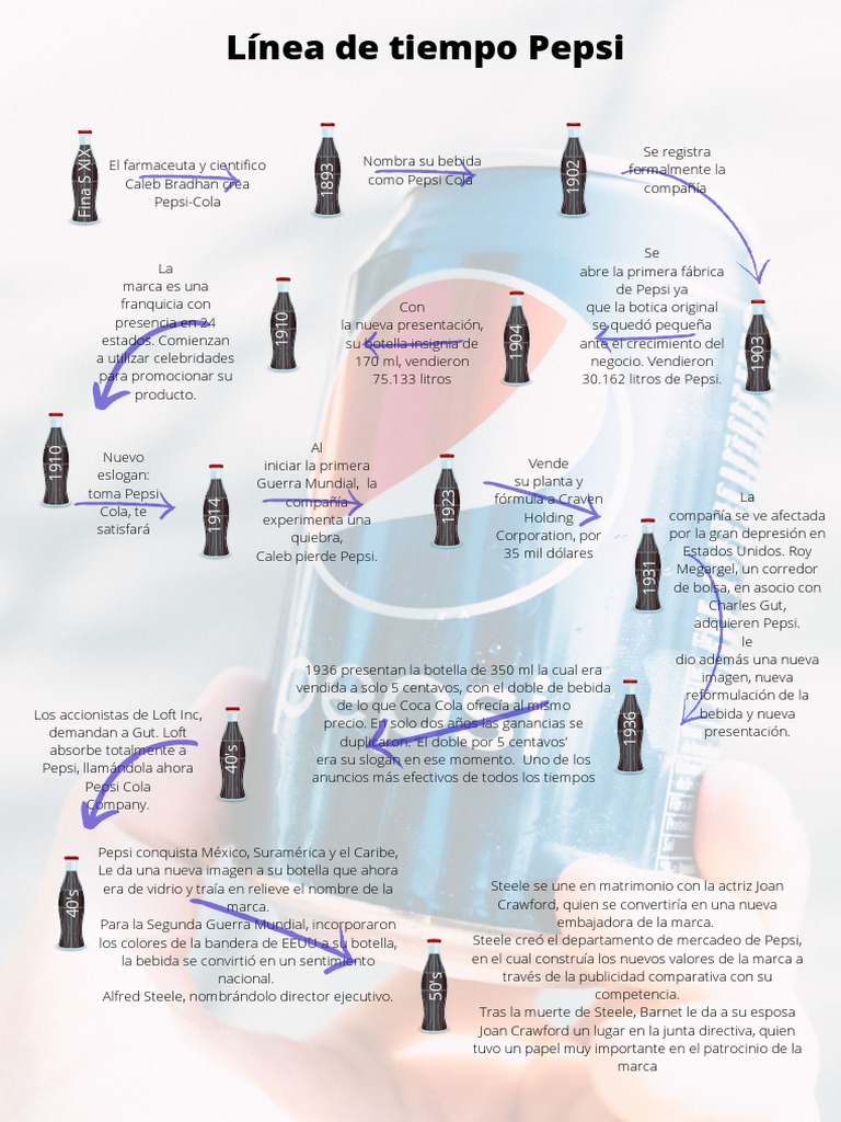 Línea de Tiempo Pepsi | PDF | Pepsi | Pepsi Co