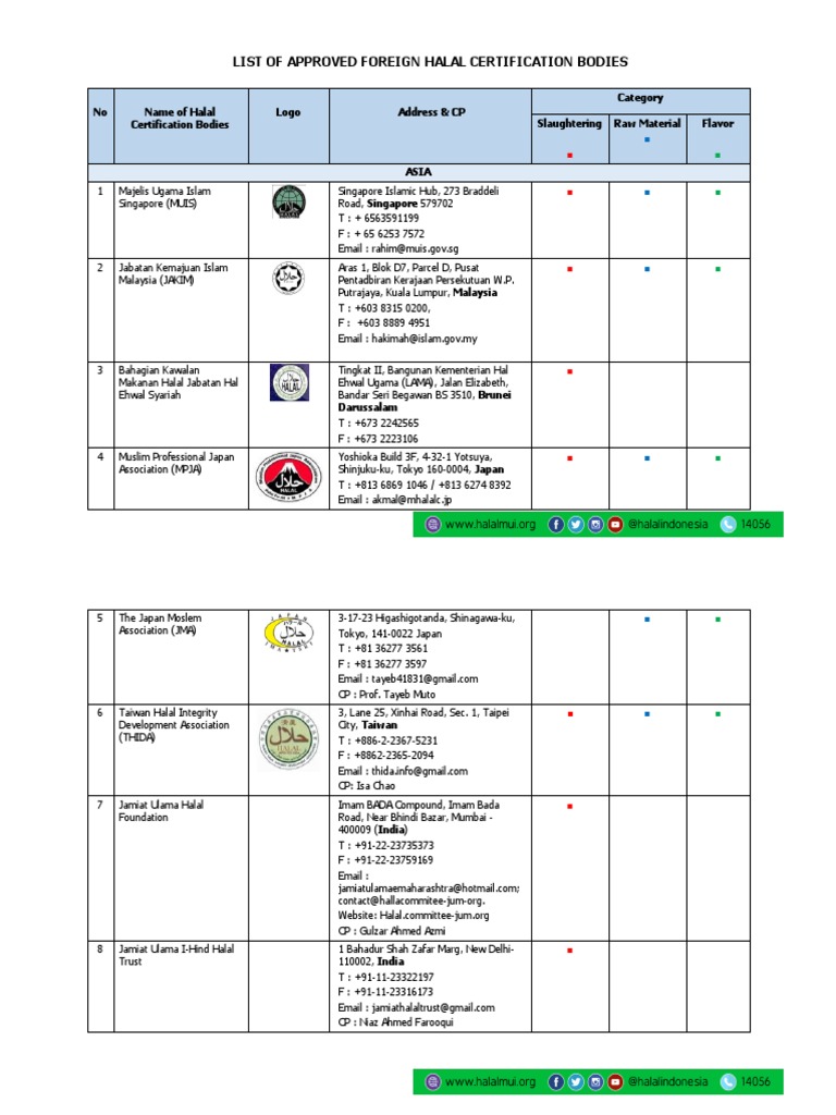 List of Approved Foreign Halal Certification Bodies | PDF | Food Politics | Animal Killing