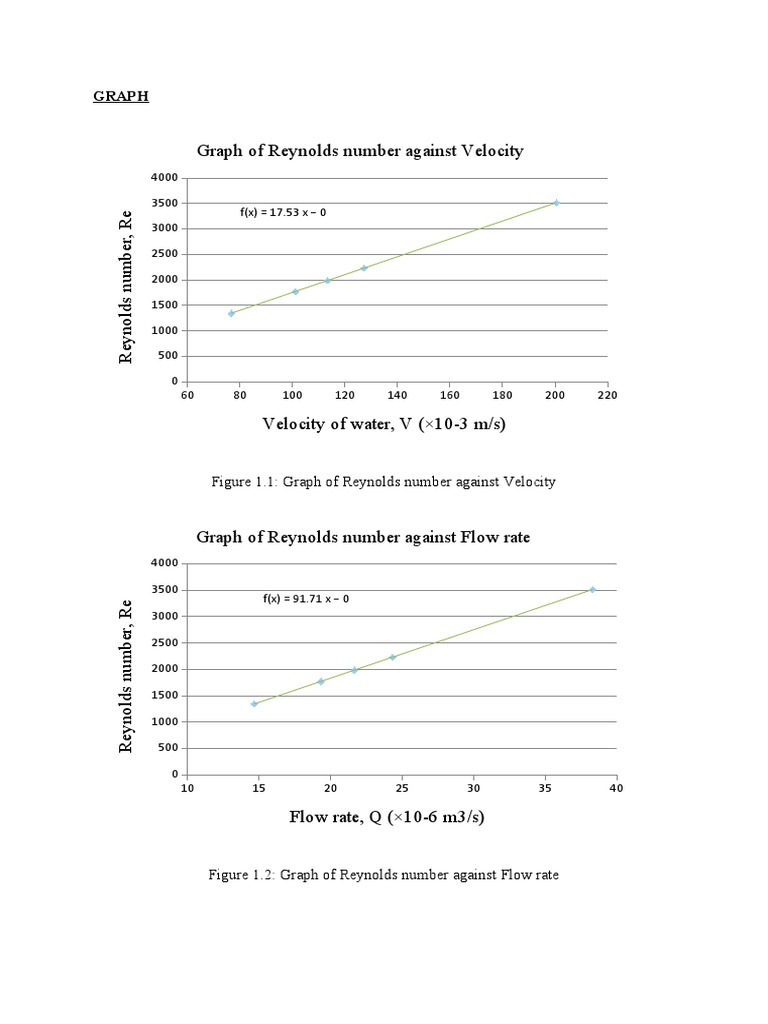 Graph of Reynolds Number Against Velocity | PDF