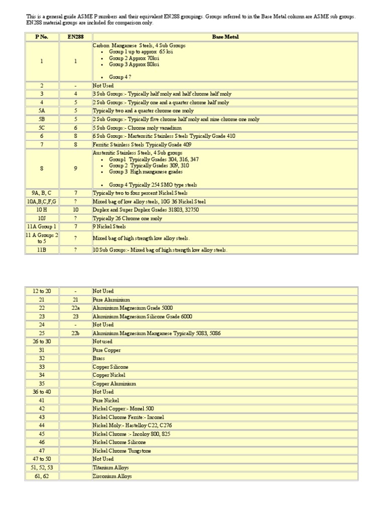 P Numbers | PDF | Steel | Alloy