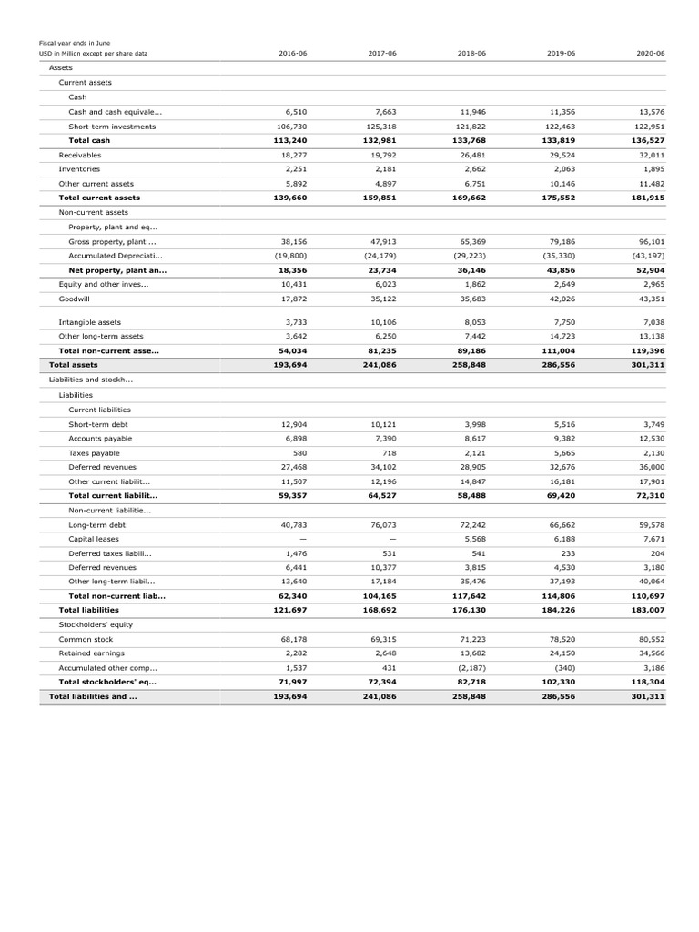 Microsoft Financial Statements FY 2023 | PDF | Corporations | Financial ...