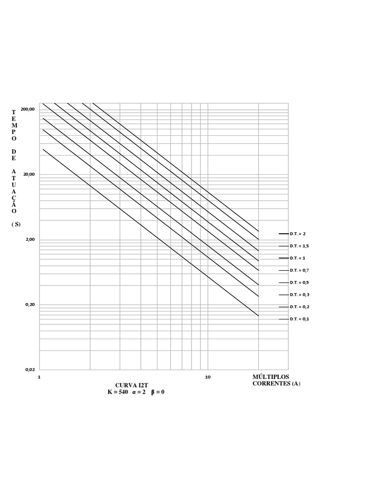 Anexo 6 - Curva I2T | PDF