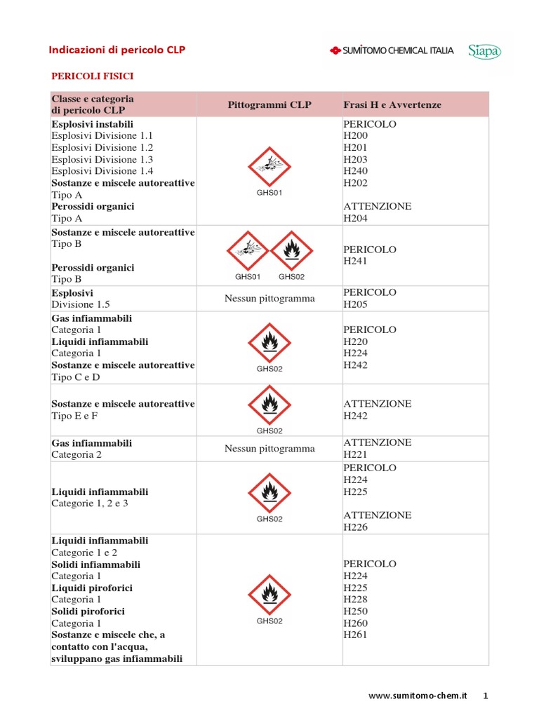 Classificazione Pittogrammi CLP | PDF