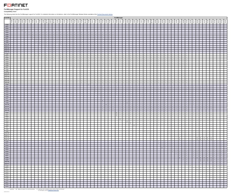 Fortimanager-Compatibility - Caveats | PDF | Computing