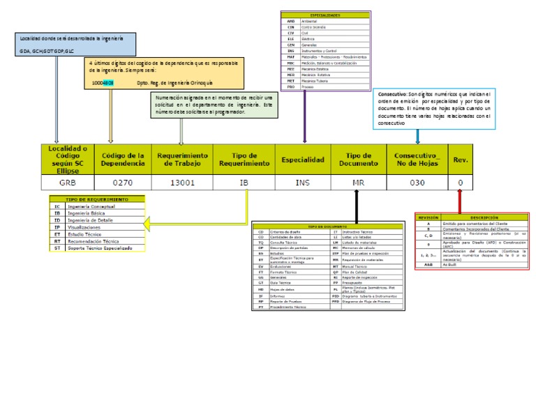 Codificacion Documentos Entregables | PDF