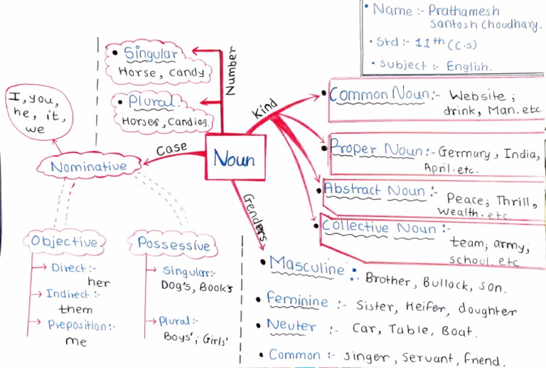 Noun Mind Map | PDF