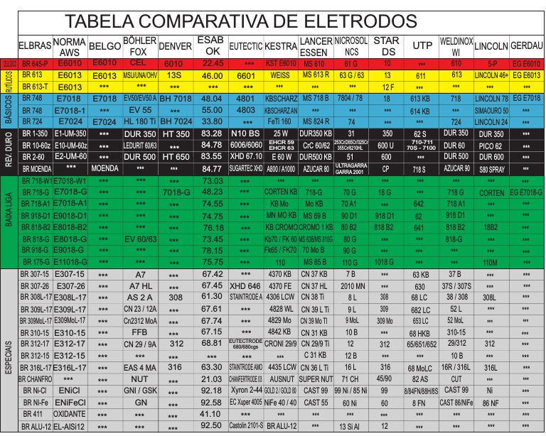 Tabela Comparativa de Eletrodo PDF | PDF
