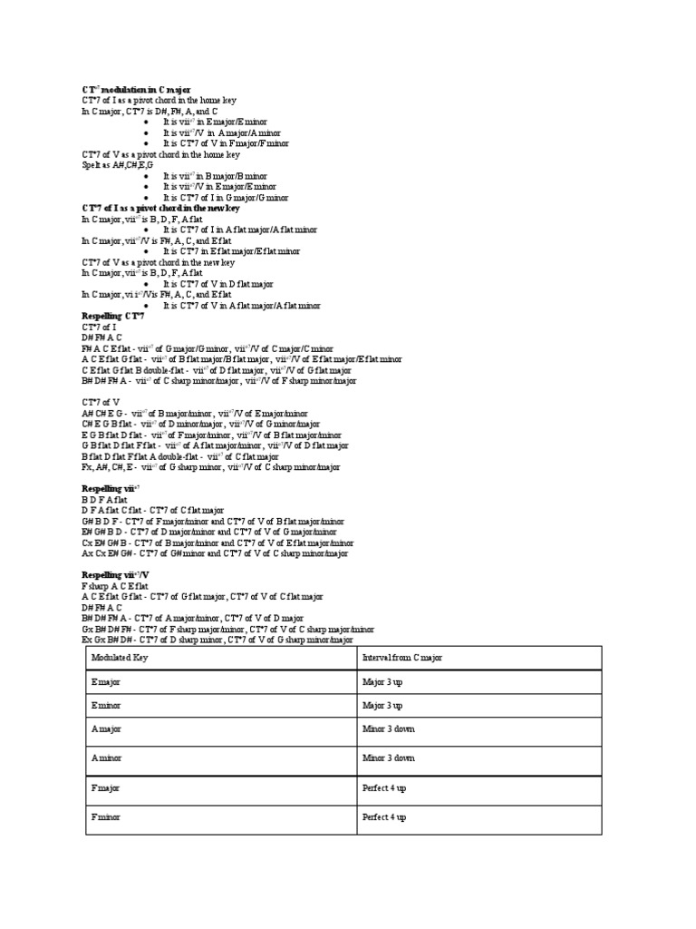 Ct Modulation In C Major Pdf Musical Keys Musical Scales