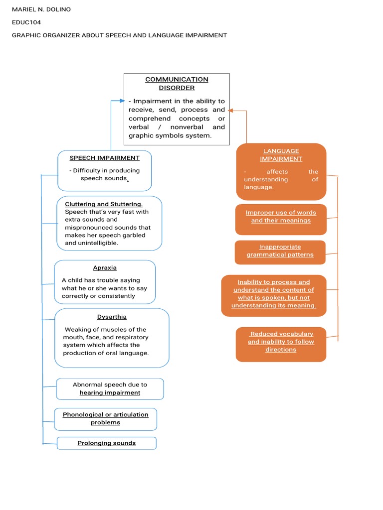 An Overview of Common Speech and Language Impairments: Characteristics ...