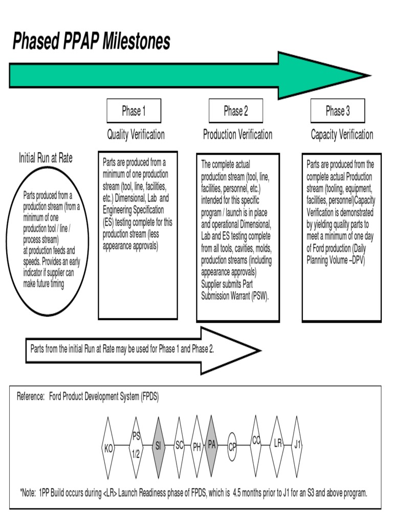 Phased PPAP Milestones | PDF