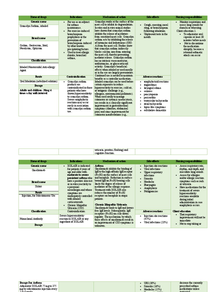 Drug Study Format | PDF | Allergy | Asthma