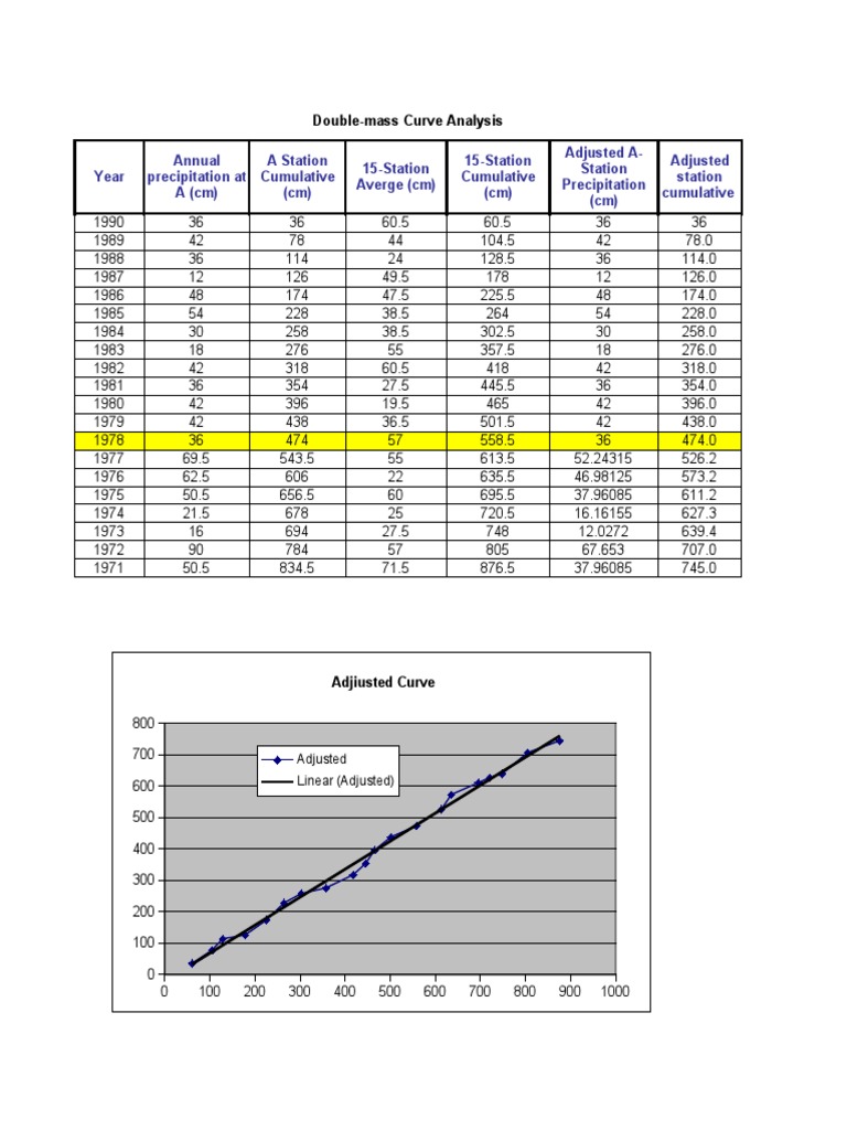 Double Mass Curve | PDF | Scientific Method | Analysis