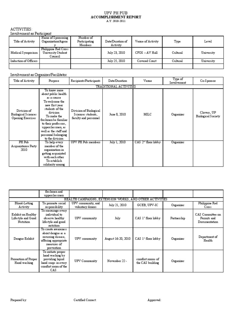 UPV PH PUB Accomplishment Report | PDF | Health Care