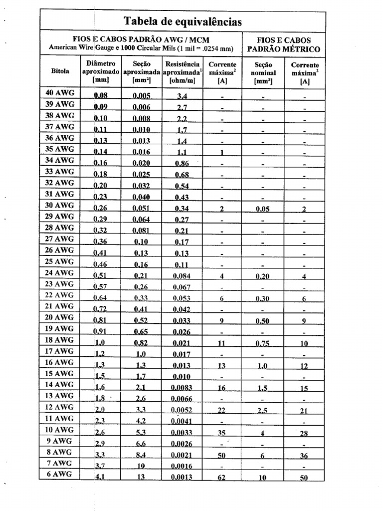 Tabela de Equivalência de Cabos Elétricos de MM para AWG | PDF