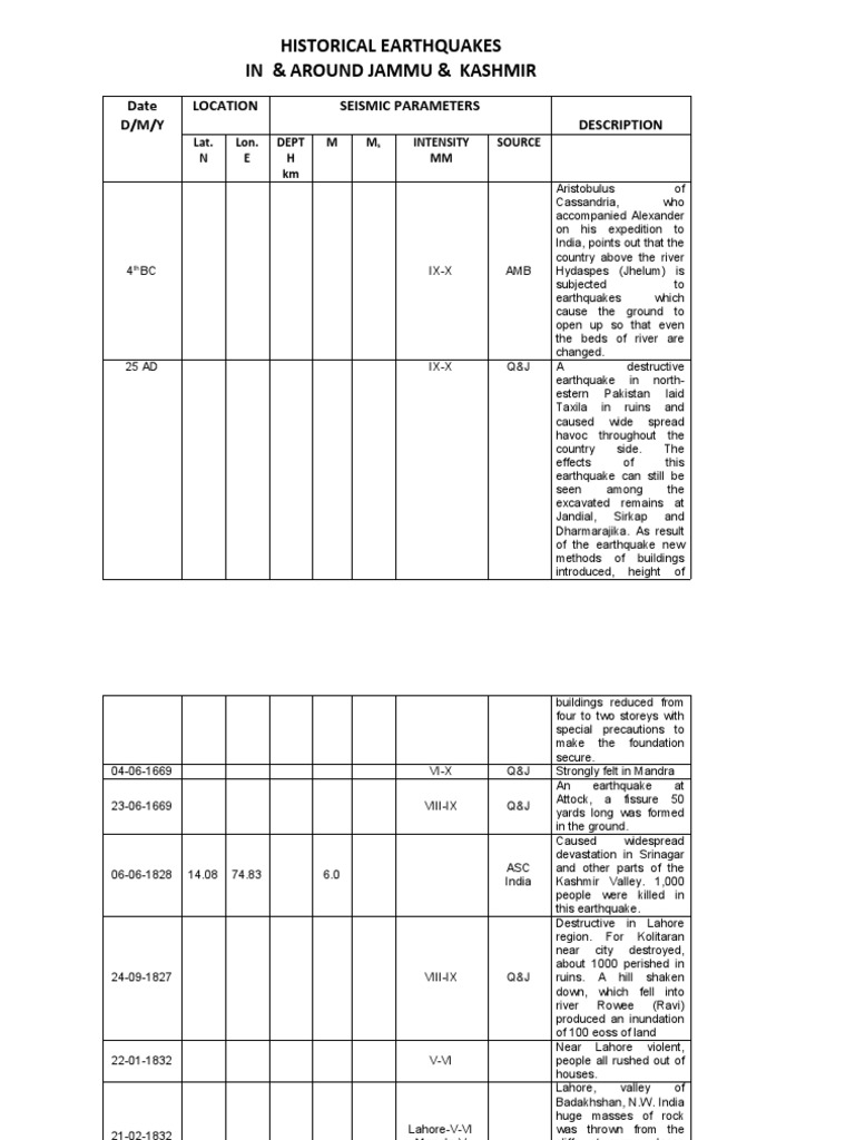 Hist & Felt EQ Data | Download Free PDF | Himalayas | Earthquakes