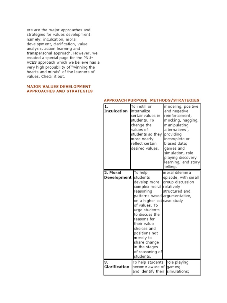 Values Integration | PDF | Reason | Value (Ethics)