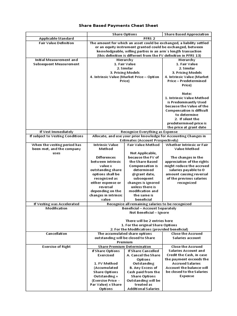 Share Based Compensation Cheat Sheet | PDF | Equity (Finance) | Option ...