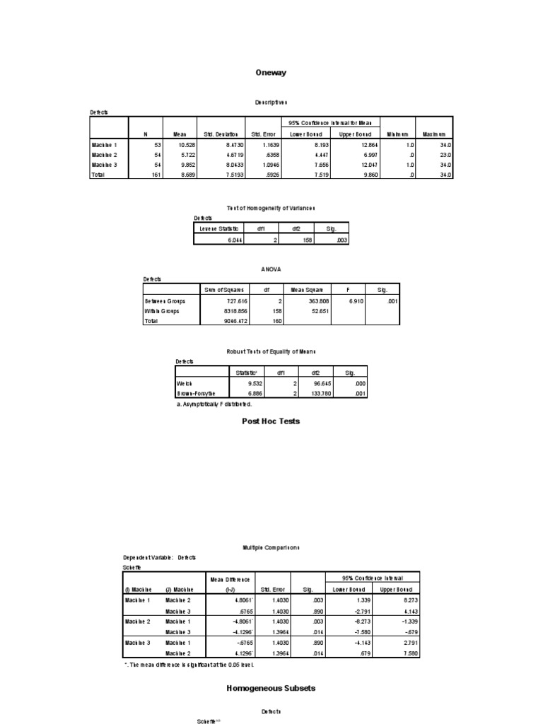 Oneway: Descriptives | PDF | Errors And Residuals | Analysis Of Variance
