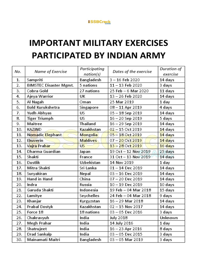 IMPORTANT MILITARY EXERCISES OF INDIAN ARMY Lyst6506 | PDF | Military ...