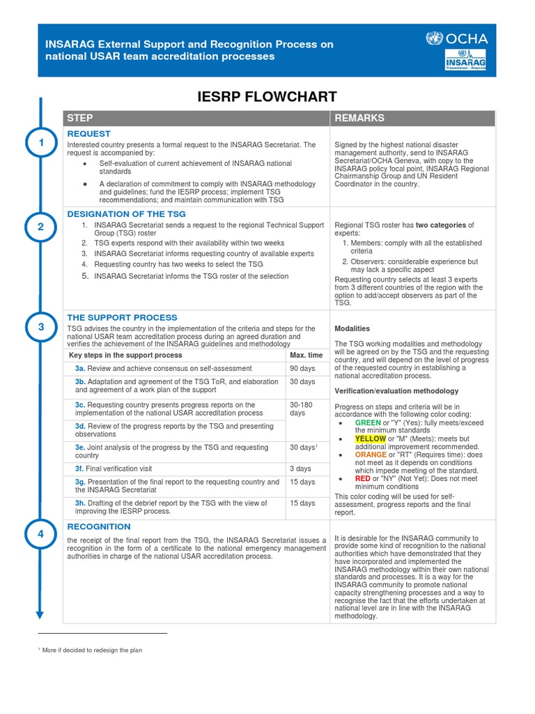 Iesrp Flowchart: INSARAG External Support and Recognition Process On ...