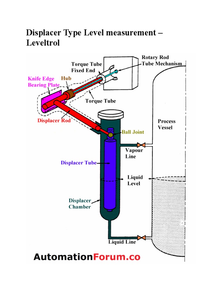 Displacer Type Level Measurement | PDF