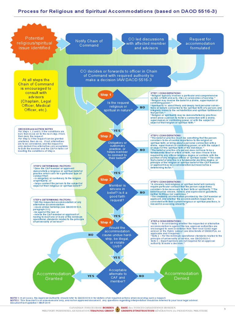 Process For Religious and Spiritual Accommodations Flowchart | PDF ...