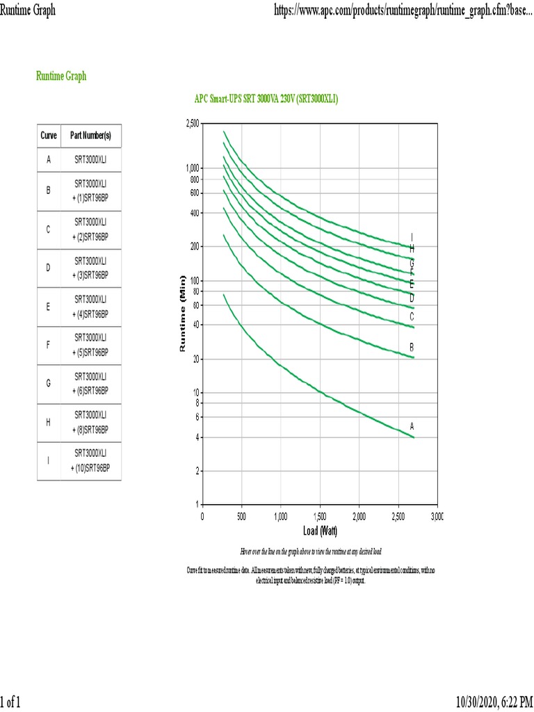 Runtime Graph: APC Smart-UPS SRT 3000VA 230V (SRT3000XLI) | PDF