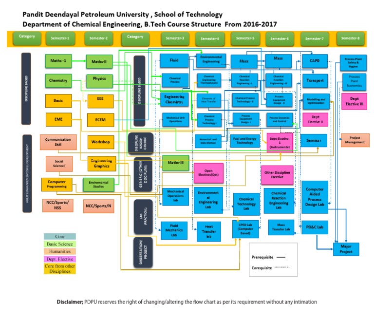 3 Che Ug B.Tech Course Chart Chem 2017 | PDF | Engineering | Chemical Engineering
