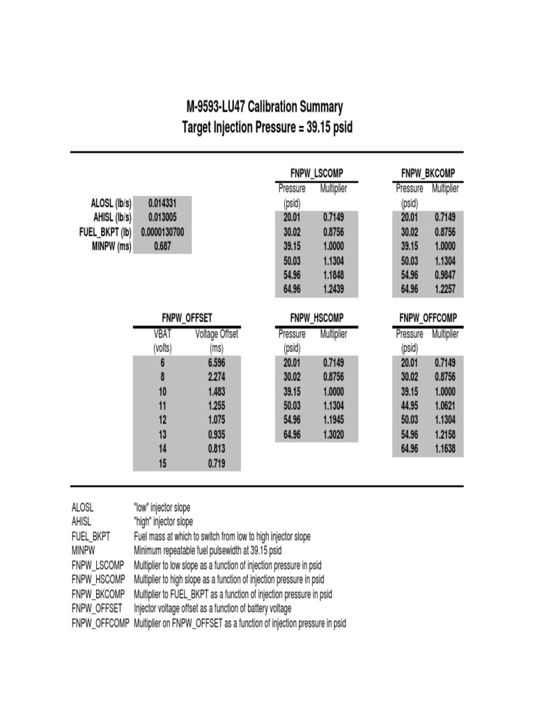 M-9593-LU47 Calibration Summary Target Injection Pressure 39.15 Psid ...