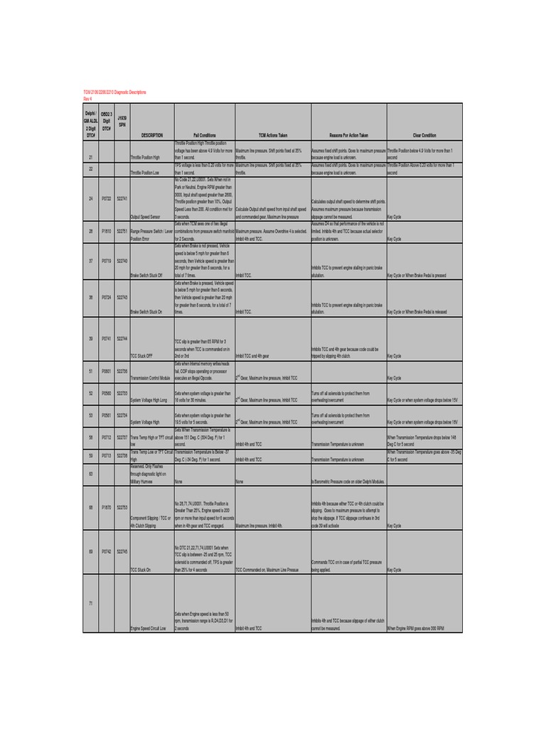 TCM DTC Codes Rev4 PDF | PDF | Transmission (Mechanics) | Throttle