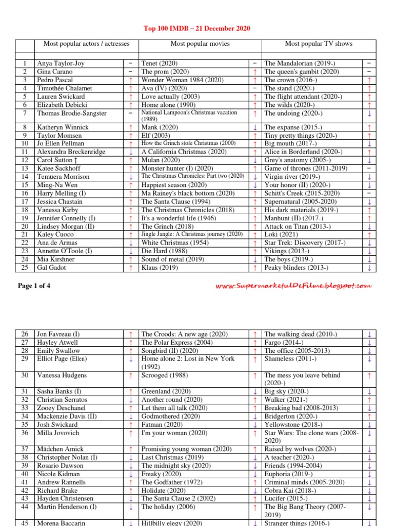 Top 100 IMDB - 21 December 2020 | PDF