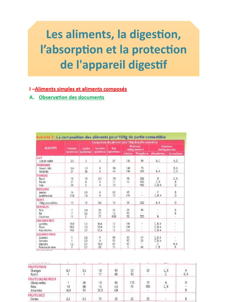 Les Aliments La Digestion L'absorption Et Protection de Lappareil ...