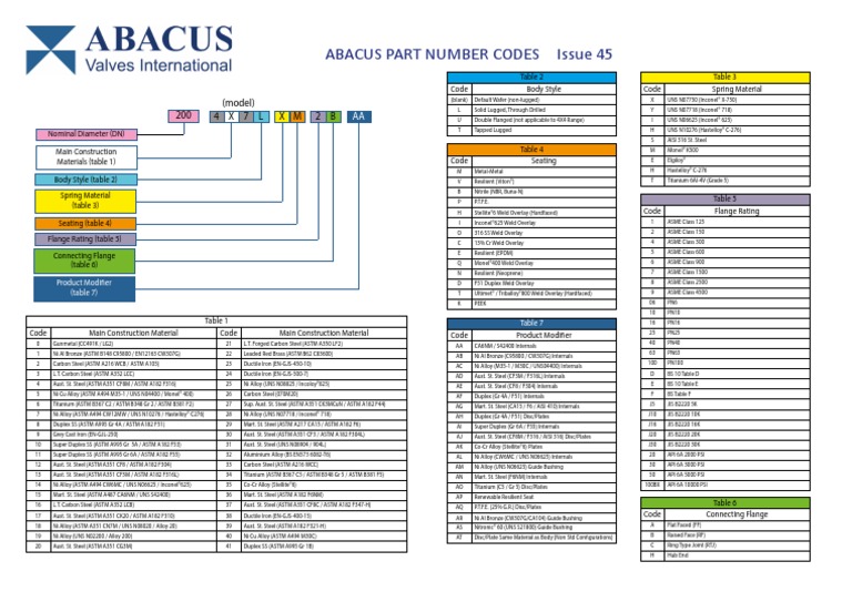 Abacus Part Number Codes Issue 45: 200 L XM 2 B X 4 7 (Model) | PDF ...