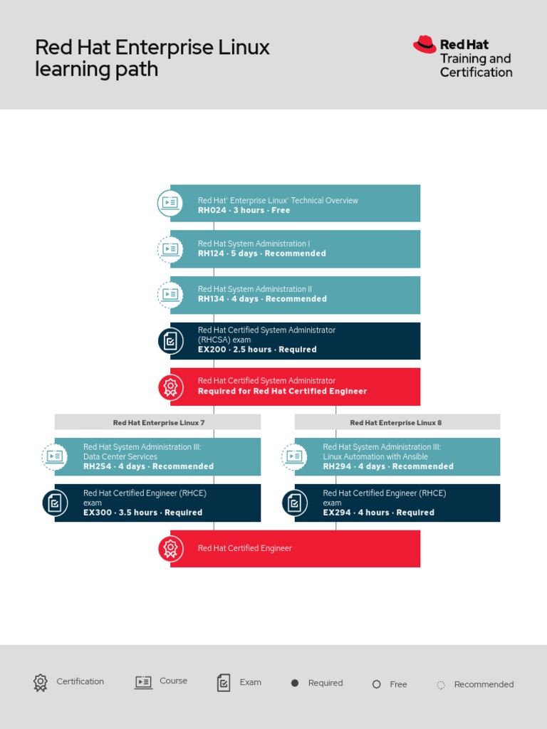 TR Rhel Learning Path Infographic f23473 202004 en | PDF | System ...